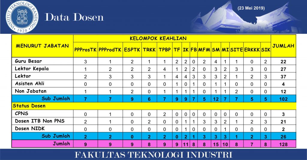 Data Kepegawaian – FAKULTAS TEKNOLOGI INDUSTRI